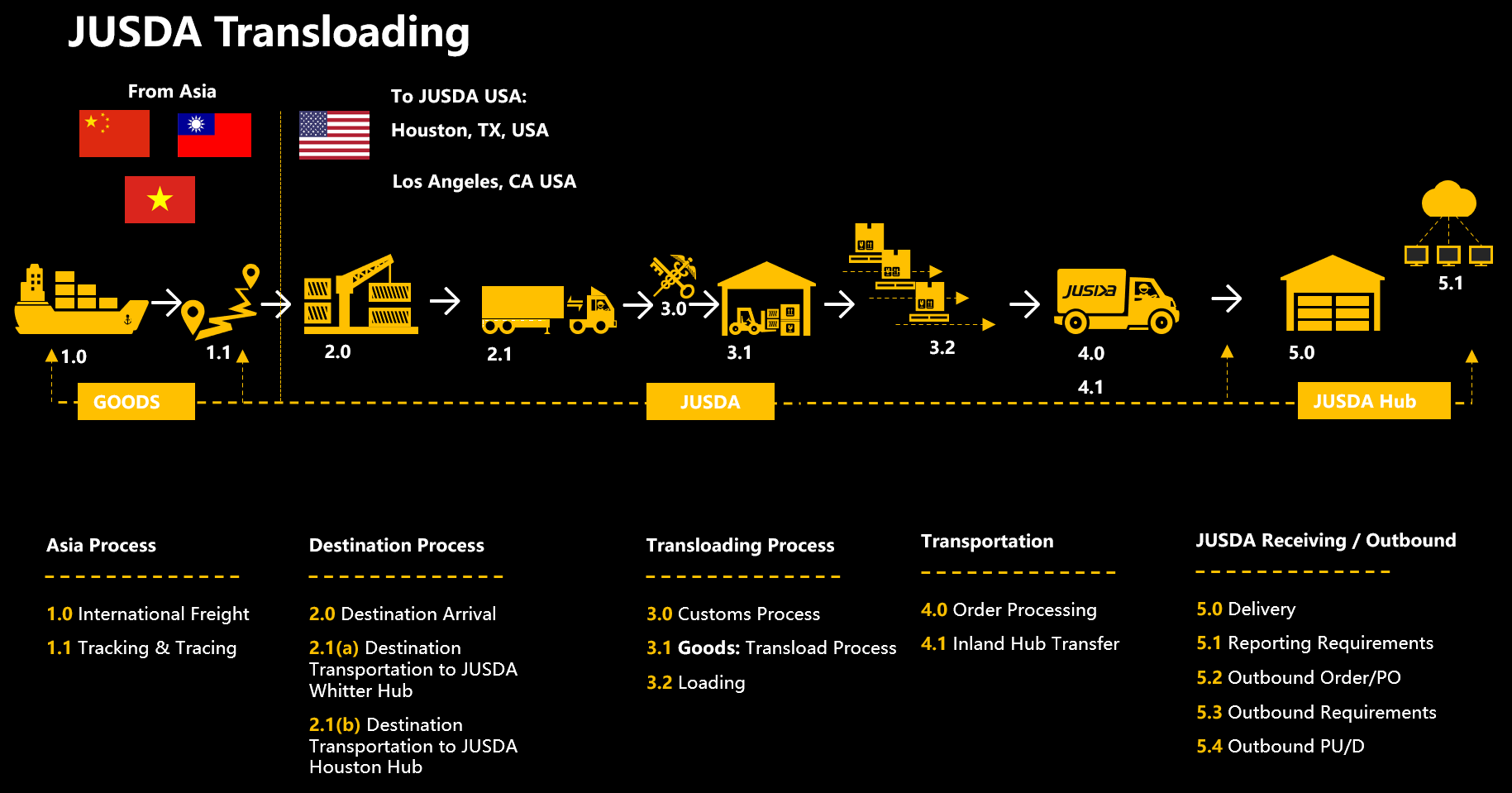 Jusda: logistics solutions provider with a vast network spanning the globe.