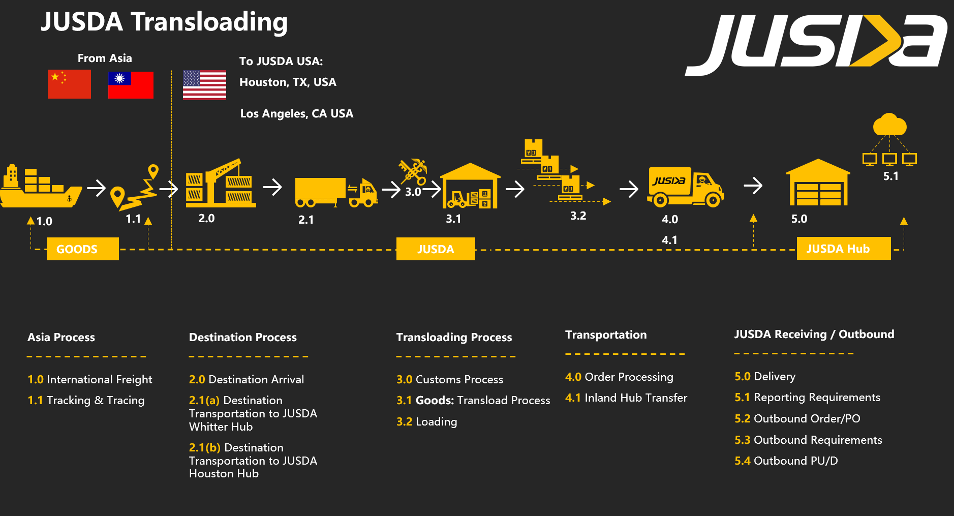 Jusda: logistics solutions provider with a vast network spanning the globe.